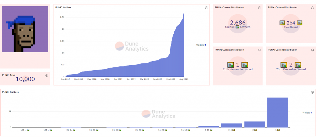 6 Key Metrics Investors Can Use To Evaluate NFT Projects
