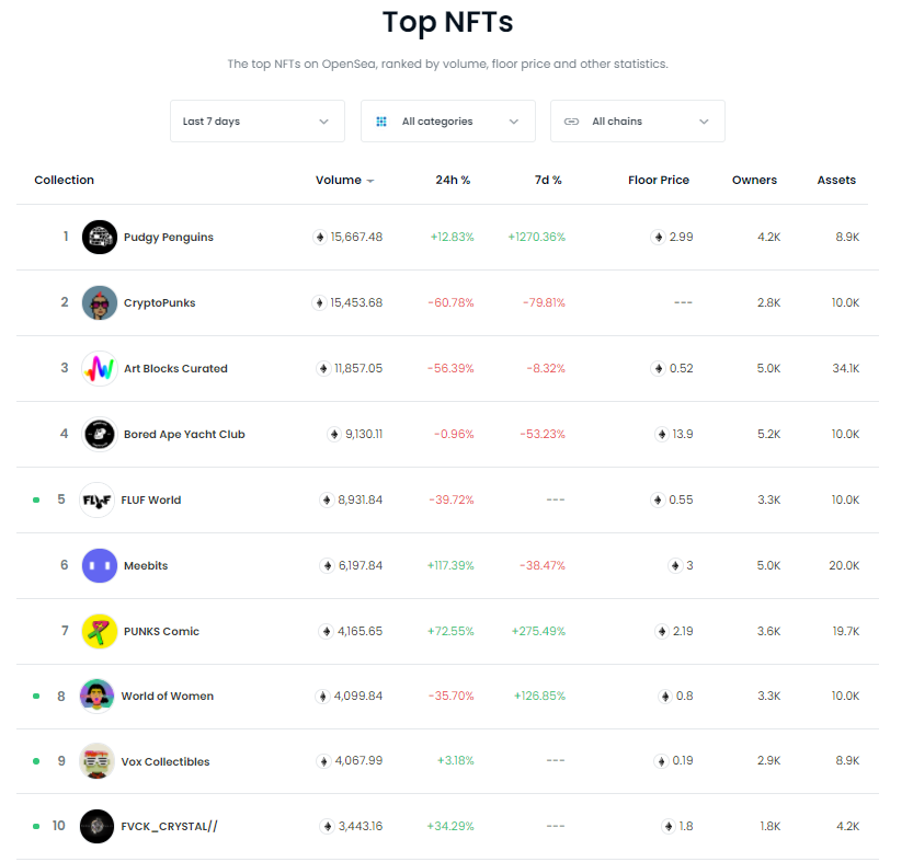 6 Key Metrics Investors Can Use To Evaluate NFT Projects