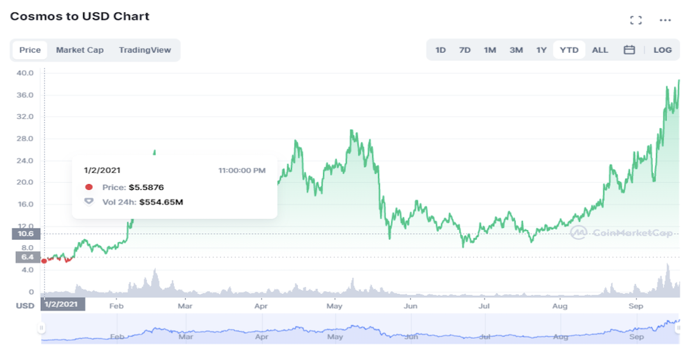 An Introduction To The Cosmos Ecosystem And Its ATOM Token