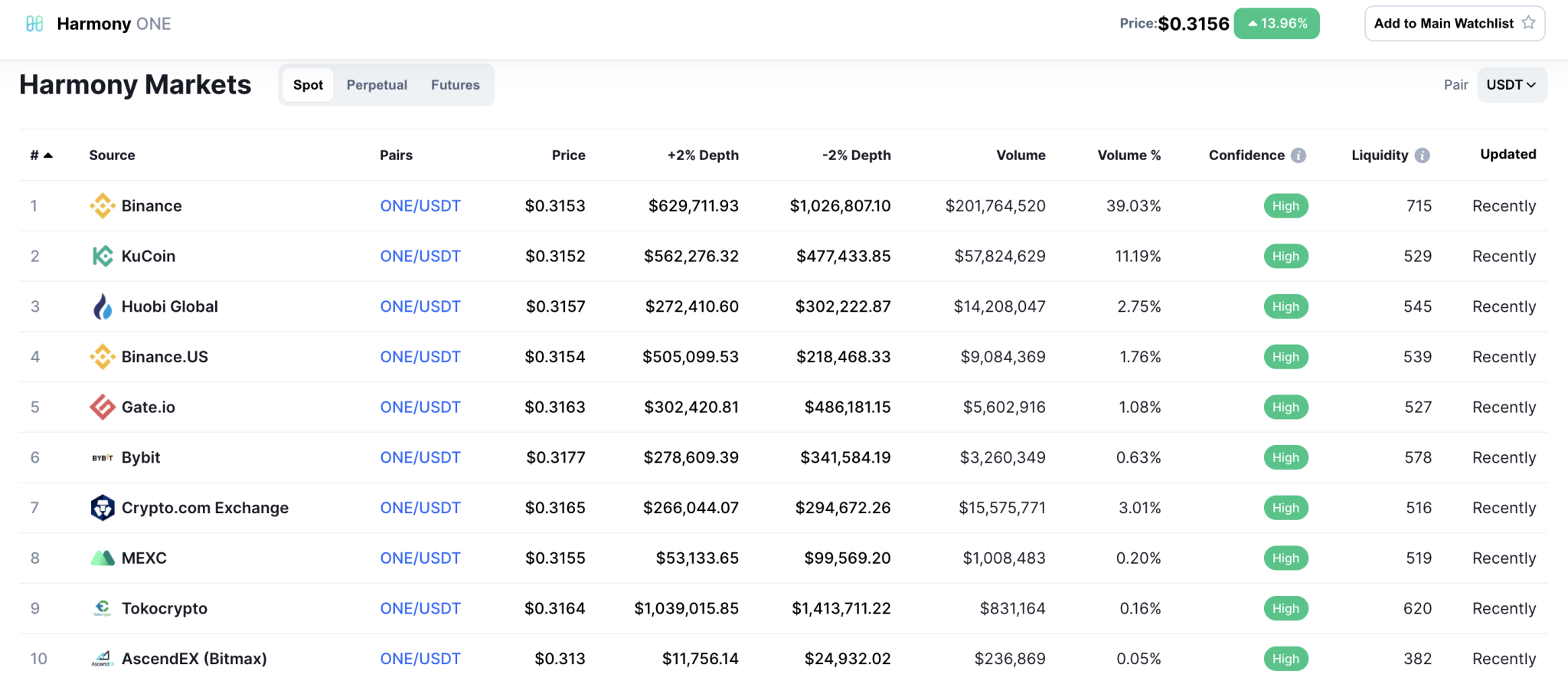 Harmony: Here’s How To Buy And Transfer $ONE tokens
