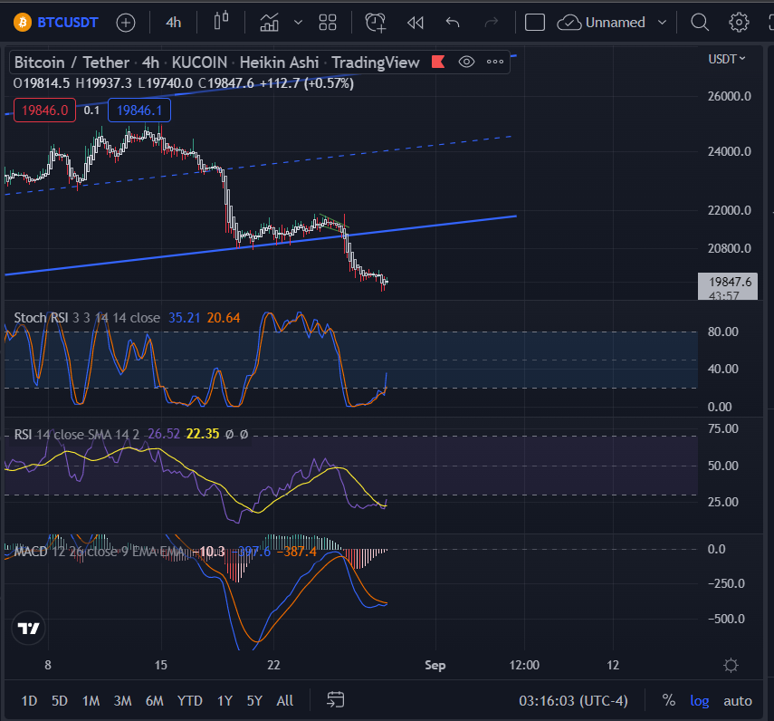 Triple Threat Trading Strategy With MACD, Stochastic and RSI