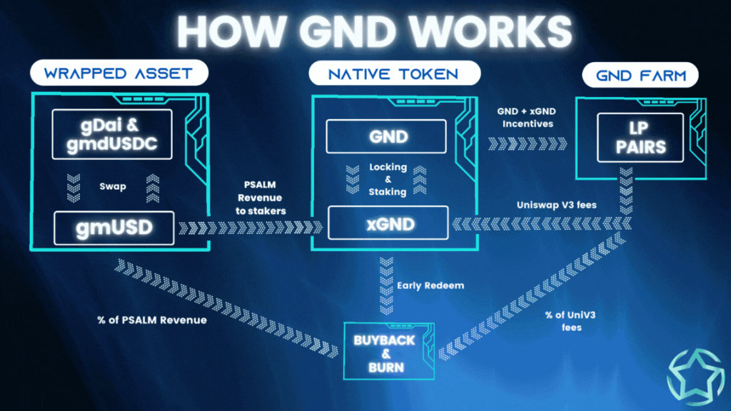 All You Need To Know About GND Protocol - Chain Debrief