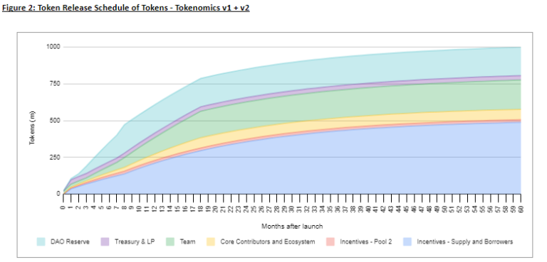 Radiant Capital: The Rising Star of DeFi Money Markets - Chain Debrief