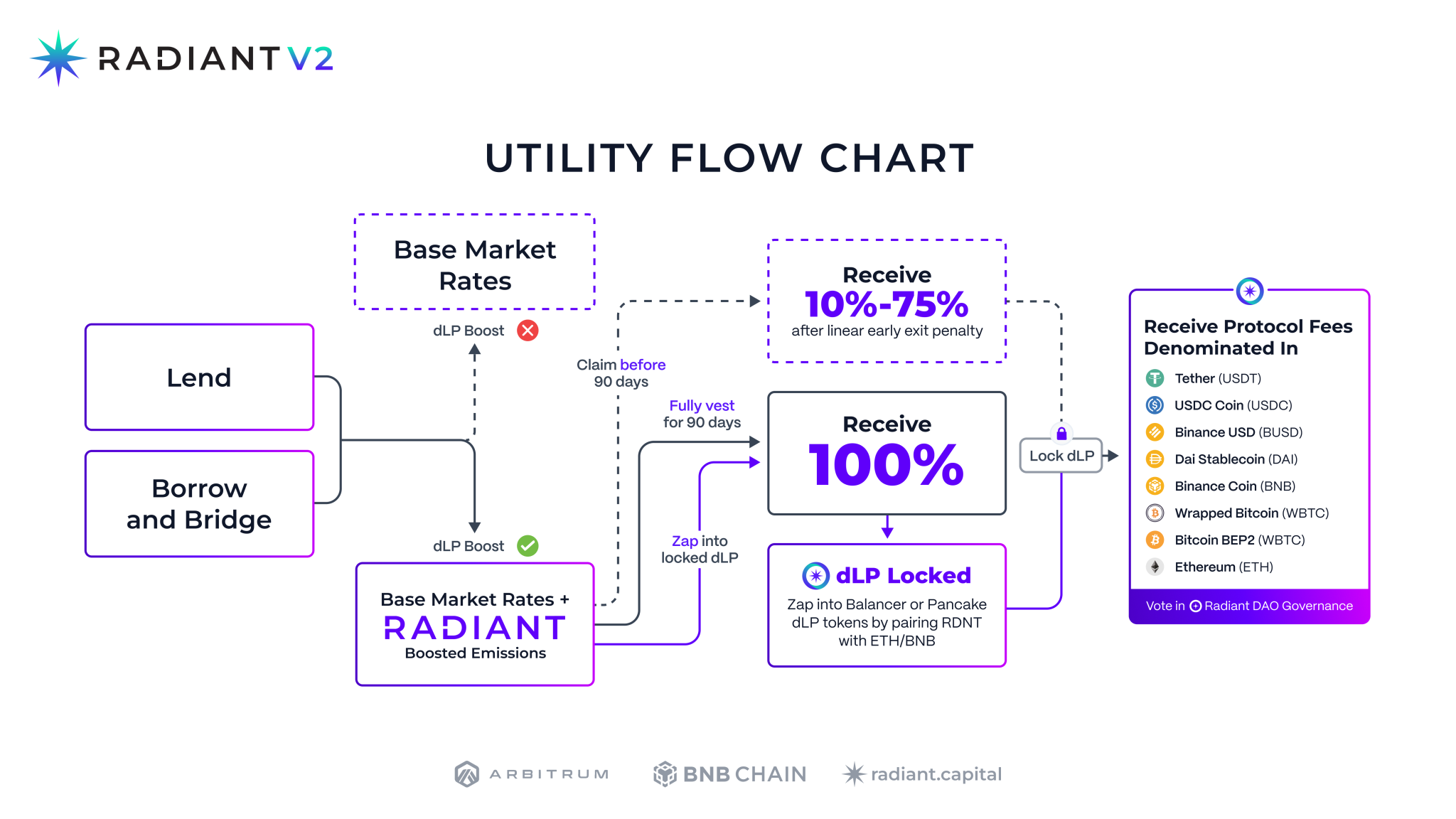 Radiant Capital: The Rising Star of DeFi Money Markets - Chain Debrief